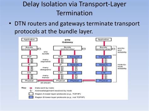 Delay Tolerant Networking