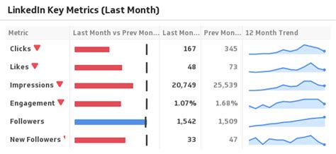 Linkedin Key Metrics Linkedin Klip Klipfolio Linkedin Key Metrics Linkedin Klip Klipfolio