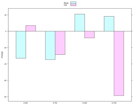 R Adding Error Bars To A Barchart With Multiple Groups Stack Overflow
