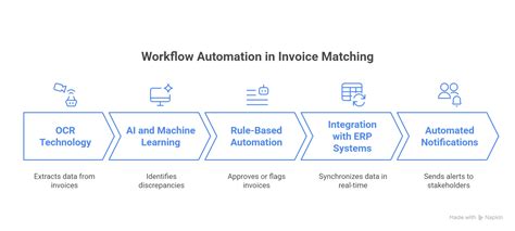 Automated Invoice Matching How To Reduce Errors Cflow Uk