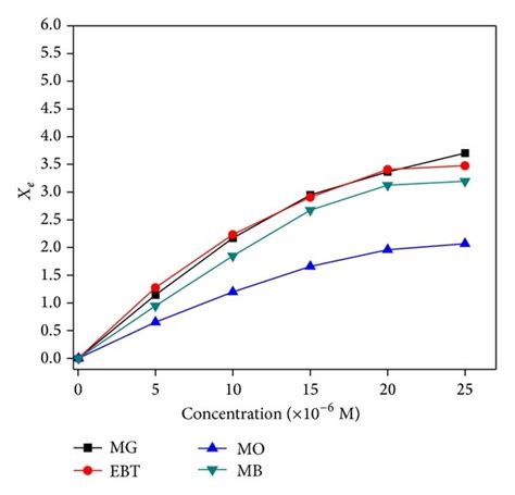 Adsorption Isotherms For Adsorption Of Mg Ebt Mo And Mb Dyes On A