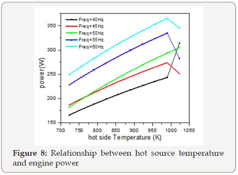 Performance And Design Optimization Of Solar Powered Stirling Engine Using Genetic Algorithm