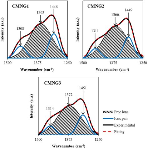 Deconvolution Of Ftir Spectra At 1250 1500 Cm −1 Download