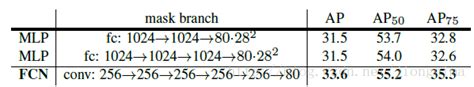实例分割模型mask R Cnn详解：从r Cnn，fast R Cnn，faster R Cnn再到mask R Cnn Csdn博客