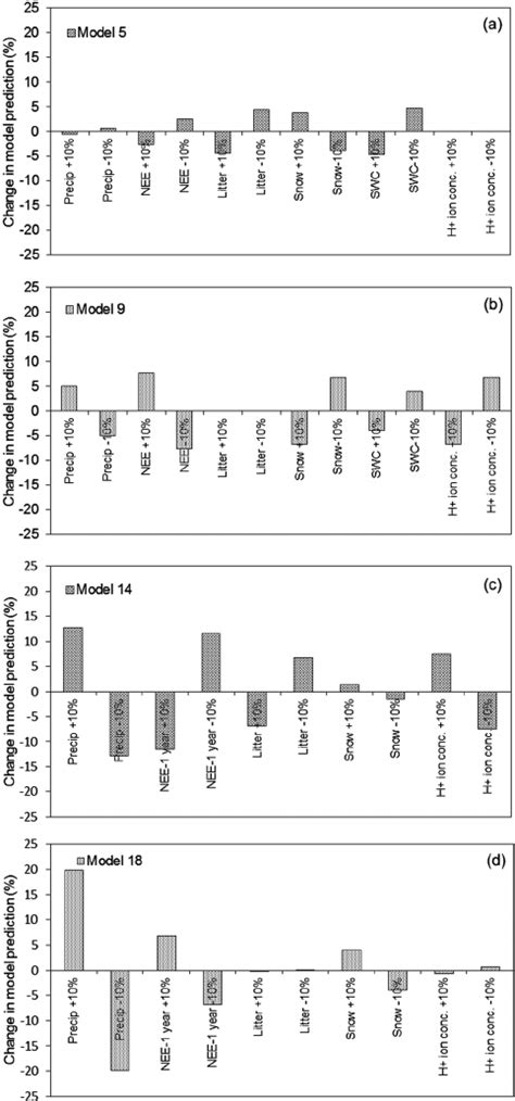 Results Of The Sensitivity Analyses Of The Regression Models A
