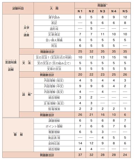 日本語能力試験（jlpt）の問題数の目安と出題傾向・合格点をレベル別に解説