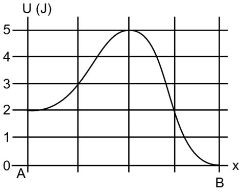 What Minimum Speed Does A G Particle Need At Point B To Reach Point A The Graph Shows