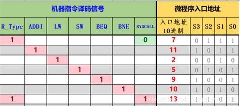 华中科技计组实验 Logisim完成8指令多周期微程序mips Cpu华中科技大学多周期mips实验心得 Csdn博客