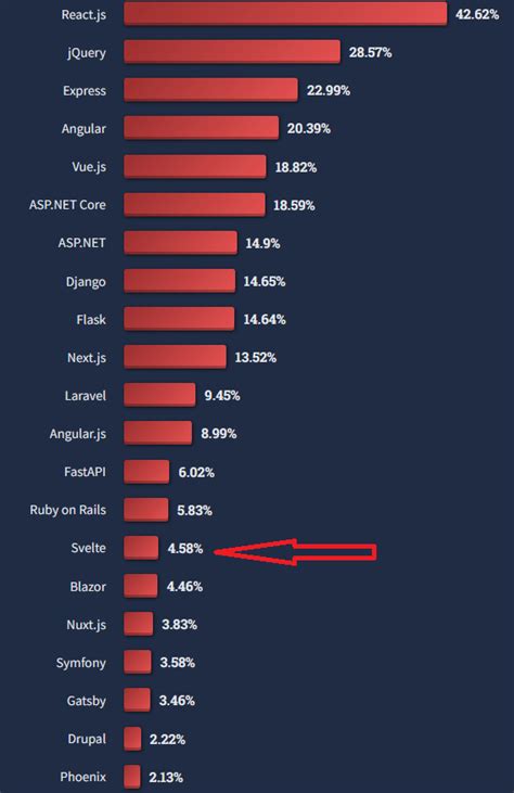 Is Svelte Most Growing Web Tech 66 Growth Rsveltejs