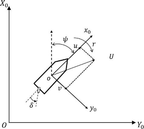 Figure 2 From Identification And Prediction Of Ship Maneuvering Motion Based On A Gaussian
