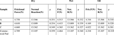 Computed Dynamic Coefficient Of Friction Download Table