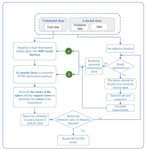 High Precision Fault Detection For Electric Vehicle Battery System Based On Bayesian