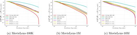 Figure 3 From Beyond Alternating Updates For Matrix Factorization With
