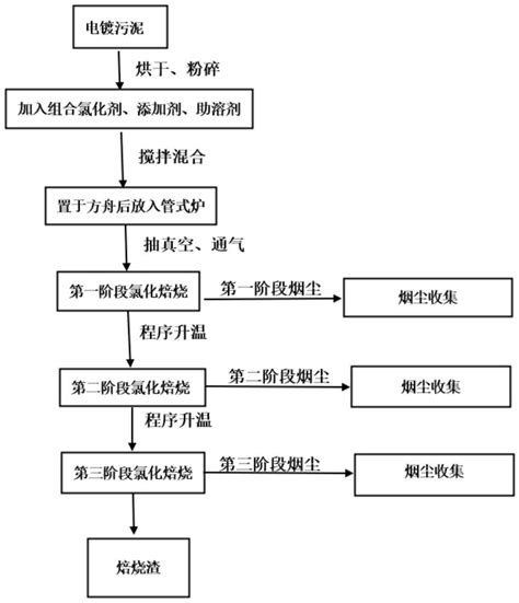 Method For Separating And Recovering Valuable Metals In Electroplating