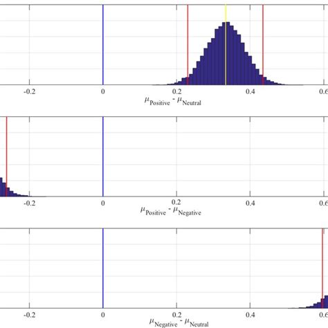 Shows The Results Of The Paired Two Sample Bootstrap Test Of Download Scientific Diagram