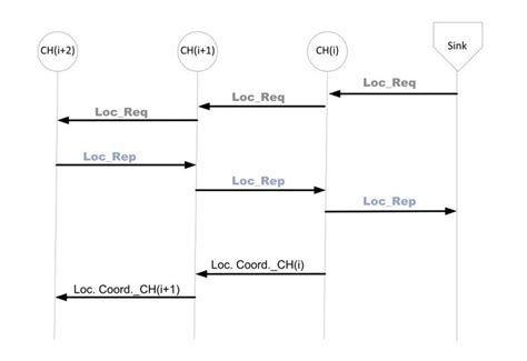 Path Determination By Mobile Sink Download Scientific Diagram