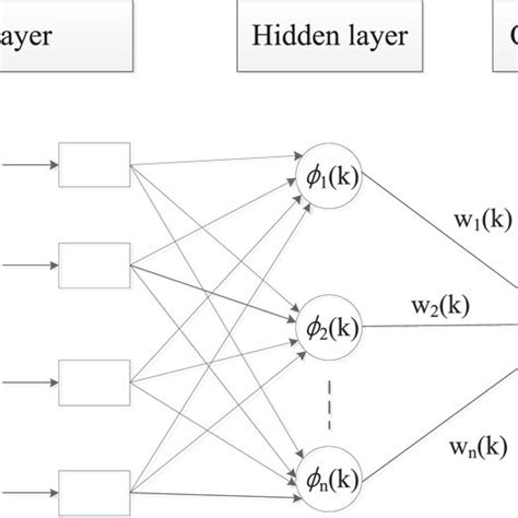 Proposed Radial Basis Function Network Download Scientific Diagram
