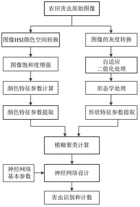 Farmland Pest Recognition Method Based On Colors And Fuzzy Clustering Algorithm Eureka Patsnap