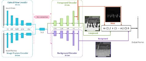 Figure 1 From Abnormal Event Detection In Surveillance Videos Using Two Stream Decoder