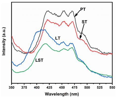Enhanced Photocatalytic Activity Of Anataserutile Heterojunctions By Lanthanum And Tin Co Doping