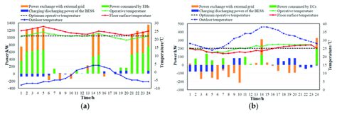 Optimal Scheduling Results Of Electric Heatingcooling Microgrid With Download Scientific