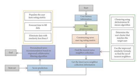 Improved Collaborative Filtering Algorithm Flow Chart Download