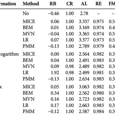 Accuracy Of Multiple Imputation Methods In Estimation Of Mean Of