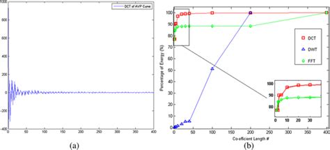 A Complete Dct Spectrum And B Energy Distribution Of Dct Dwt And Download Scientific