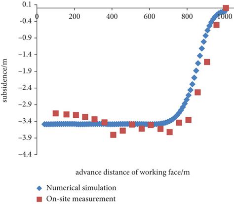 comparison of surface subsidence data and simulation results