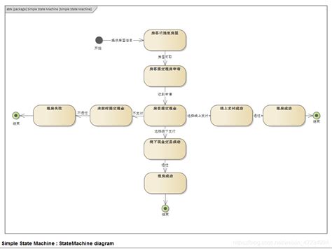 软件建模与分析作业（五）软件需求与建模问题分析作业 Csdn博客