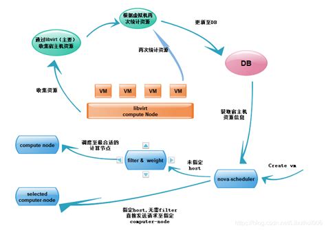 openstack nova组件工作流程机制介绍以及详细部署过程 openstack各模块协调工作的机制和流程 csdn博客