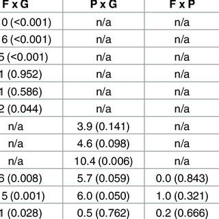 χ 2 values and P values presented as χ 2 P for interaction and Download Table