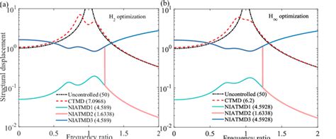 The Variations Of Optimal Nonlinear Dynamic Responses Of Primary