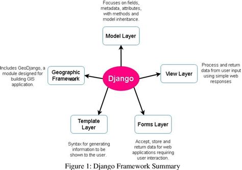 Table 1 From Development Of Web Based Application For Shapefile Coordinate System Conversion For