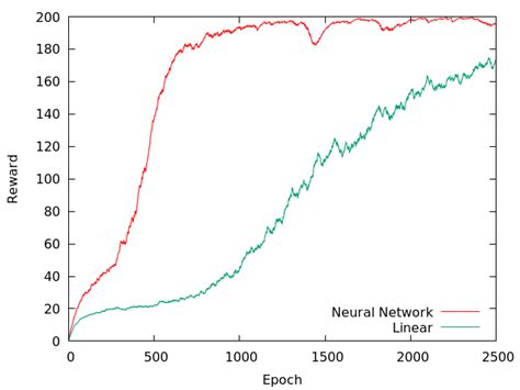Deep Neural Networks As Function Approximators Computational