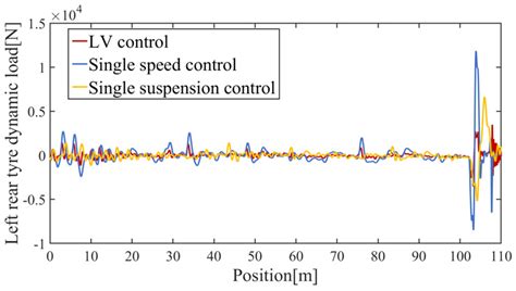 Research On Active Suspension Control Based On Vehicle Speed Control Under Transient Pavement