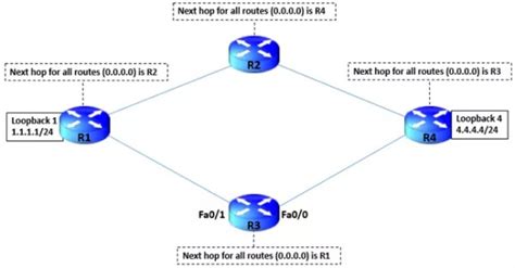 Unicast Reverse Path Forwarding How It Works Ip With Ease