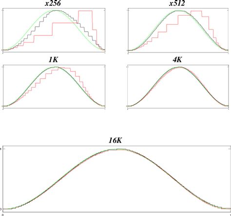 figure 2 from speed up ramp counter adc using locality principle a