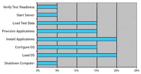 Automating Software Configurations In Test Labs Electronic Design