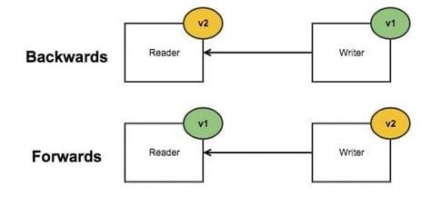 Backward And Forward Compatibility With Java Jackson Objectmapper