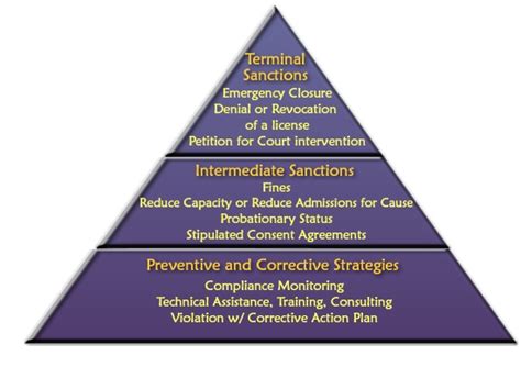Pyramid Of Enforcement Introduction