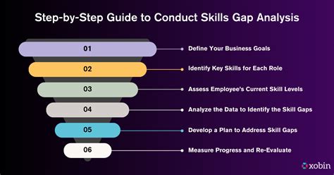 What Is A Skills Gap Analysis Steps To Conduct It Effectively