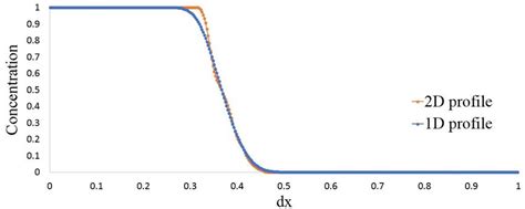 31 2d Solvent Concentration Of Tertiary Mv Swag Injection After 03 Pvi