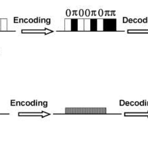 1 Comparison Of Ds Rf Cdma And Spectral Phase Coded Ocdma [10] A Download Scientific Diagram