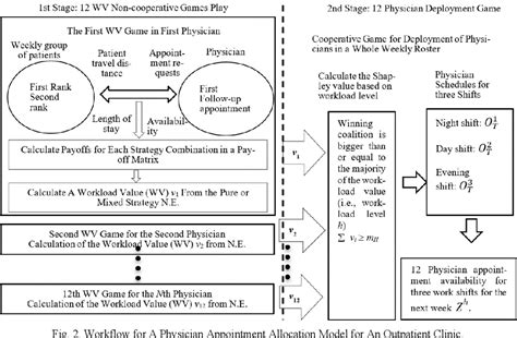 Figure 2 From Two Stage Game Theoretic Model For The Allocation Of Physician Appointments In An
