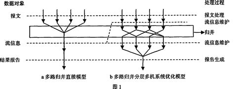 Self Adaption Sampling Stream Measuring Method Under High Speed