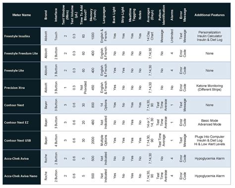 Accu Chek Meter Comparison Chart Ponasa