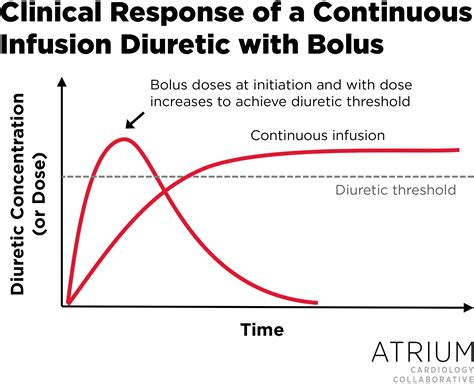 Atrium Cardiology On Twitter Starting A Continuous Infusion Without A