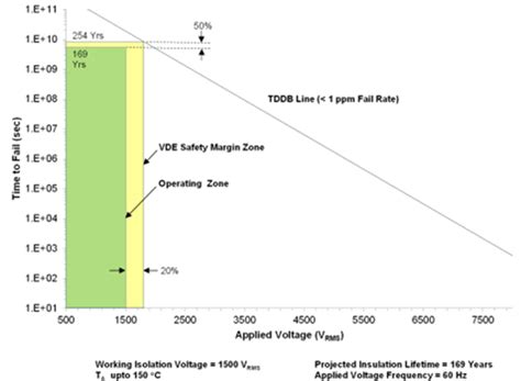 FAQ What Is Maximum Working Isolation Voltage VIOWM And Maximum Repetitive Peak Isolation
