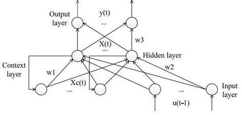 The Structure Of Elman Neural Network Download Scientific Diagram